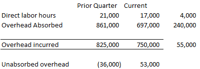 Understanding cost drivers – Accounting Clarity